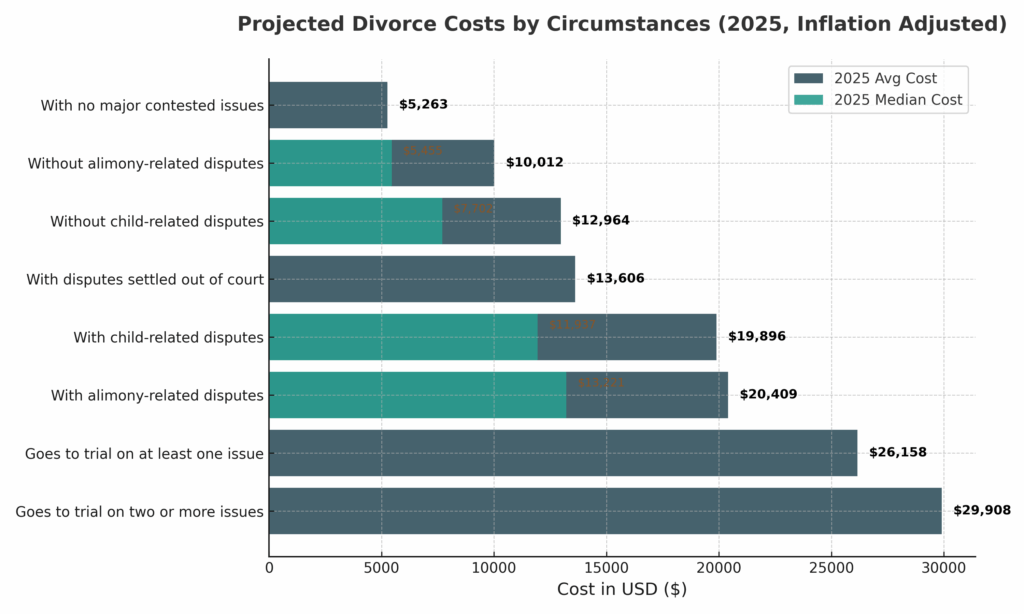 Average Cost of Contested Divorce in 2025 | Lawyer Fees